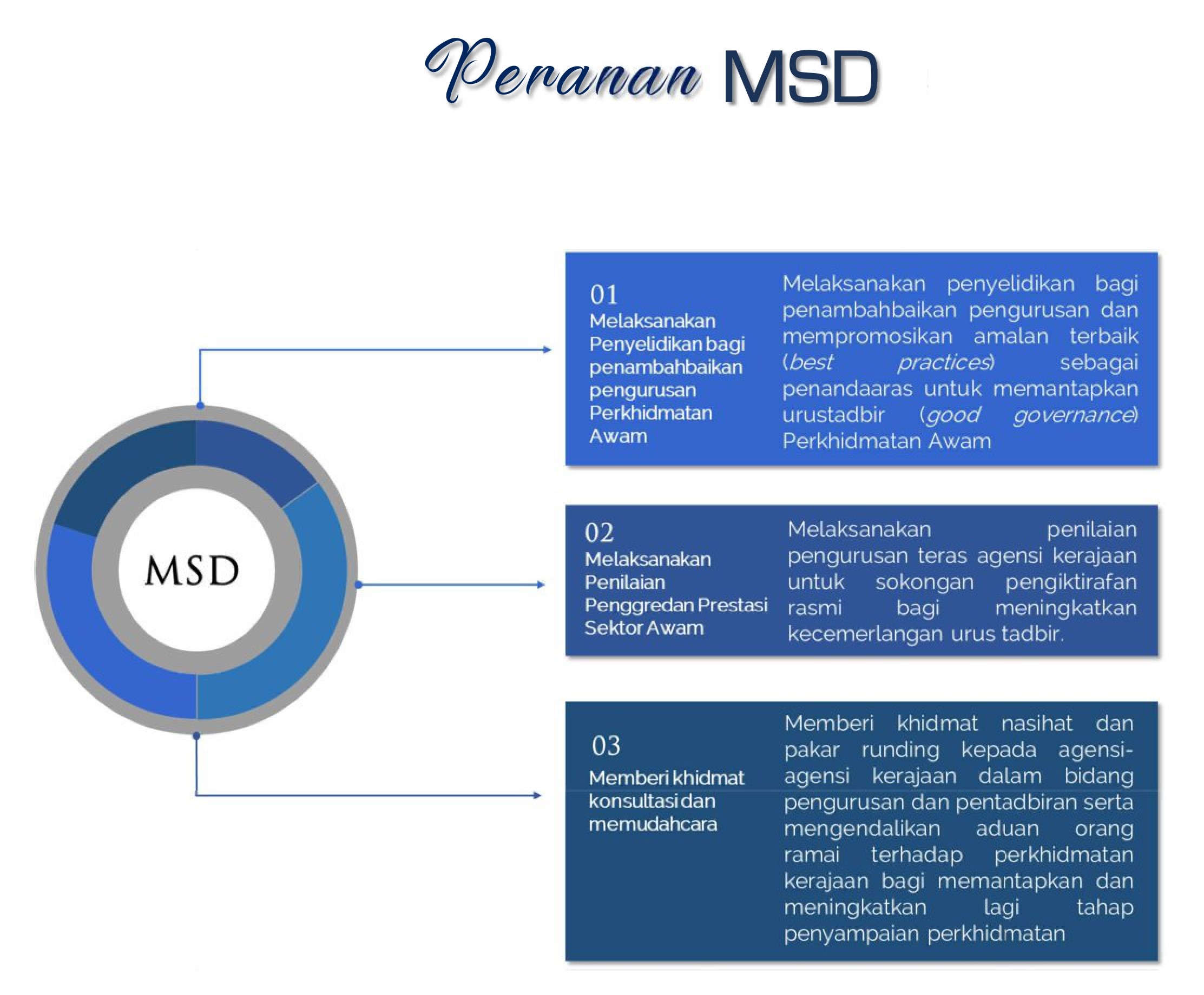 Jabatan Perkhidmatan Pengurusan - Peranan